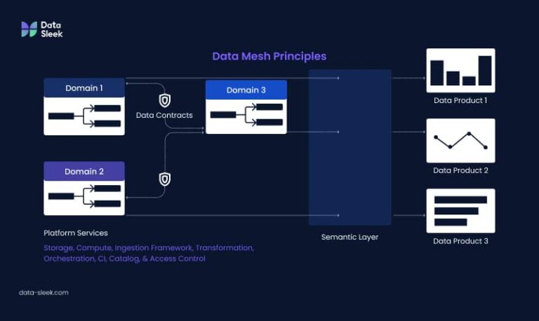 Scaling with Dbt Mesh: Simplifying Complex Data Workflows | Data-Sleek